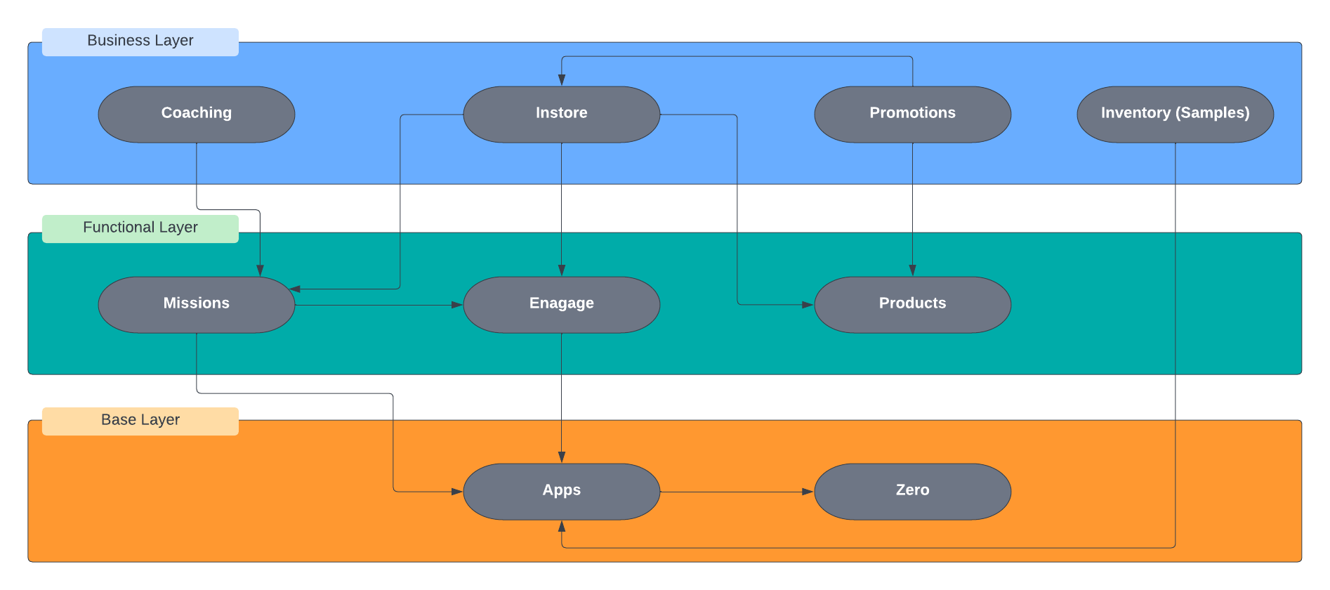 Managed Packages Details
