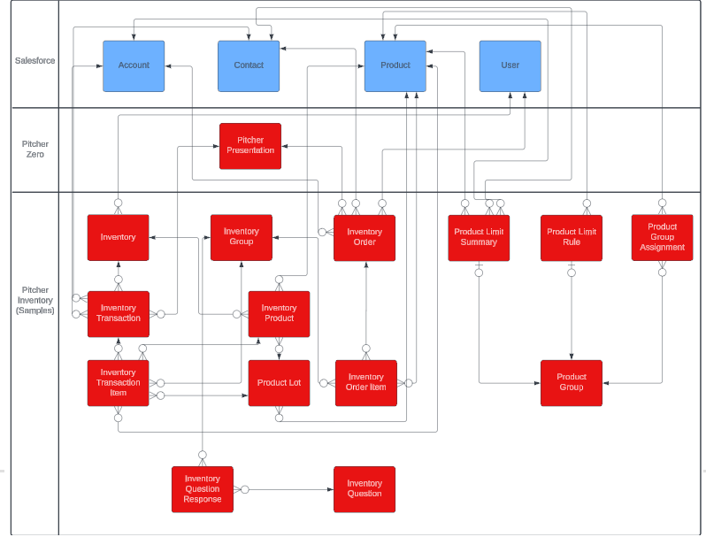 Inventory (Samples) 2.0 Managed Package Details